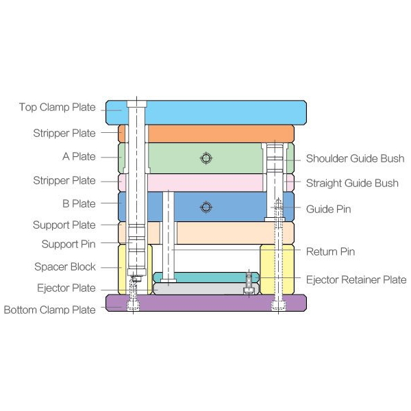 细水口系列模架 PIN POINT GATE SYSTEM MOULD BASE